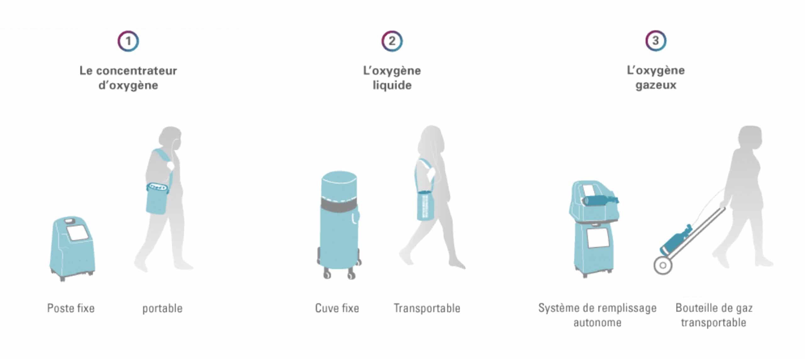 Insuffisance respiratoire - Sud'R Medical